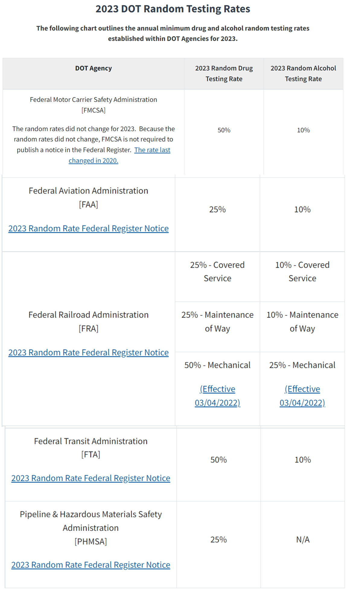 Dot Random Drug Testing Rates 2013 At Hand Training